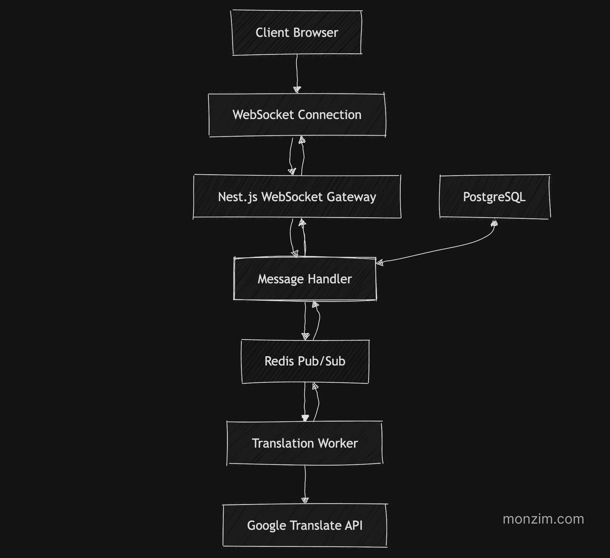 Architecting Distributed Real-Time Translation with WebSockets and Redis | Azraf Al Monzim's Blog
