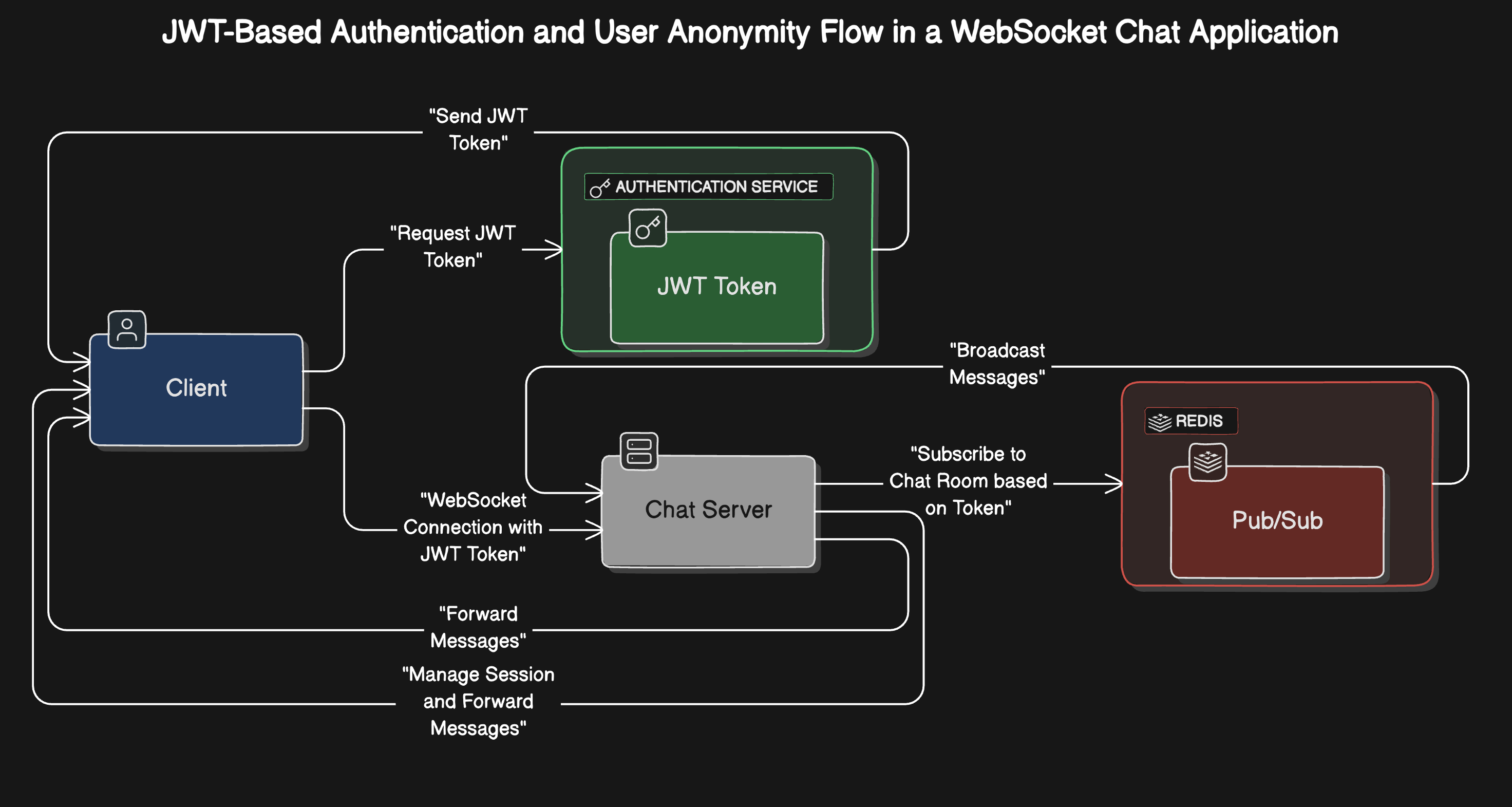 Openchats Architecture Scaling Real Time Chat With Go Redis And Websockets Azraf Al Monzim