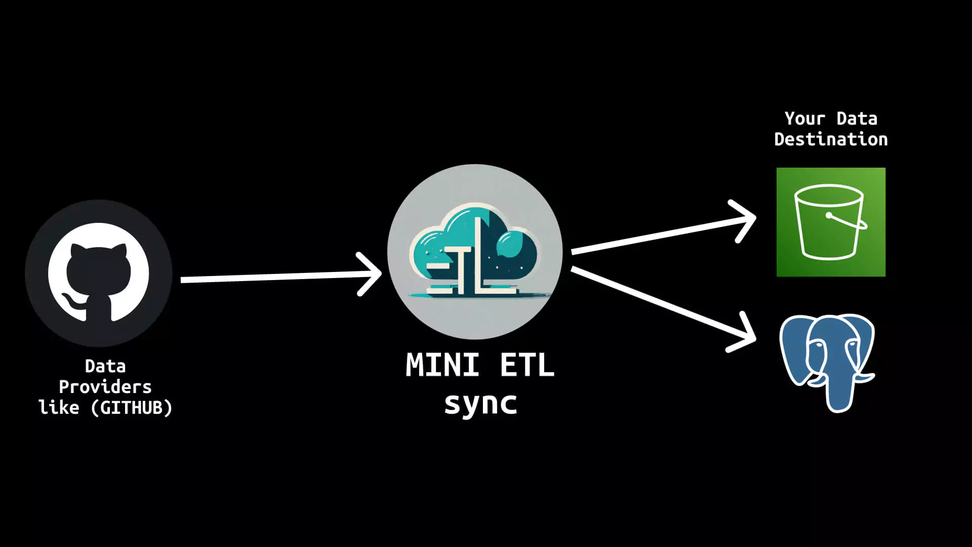🚀 Introducing Mini-ETL: A Scalable Data Sync Solution 🚀 - Project Details | Azraf Al Monzim